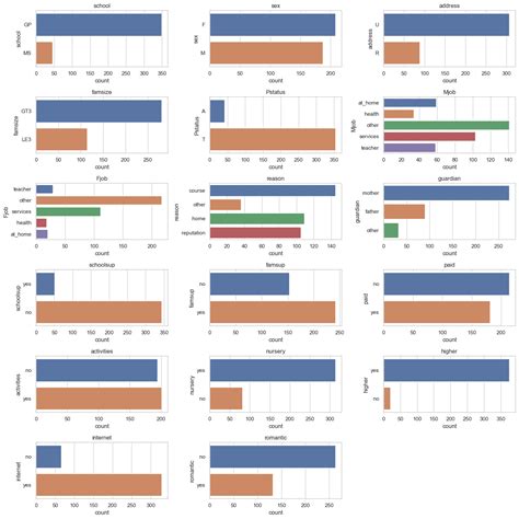 Github Mjcolon218mlstudentperformanceprediction Welcome To Ml
