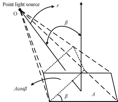 Solid Angle Relationship When The Receiving Plane Is Not Perpendicular Download Scientific