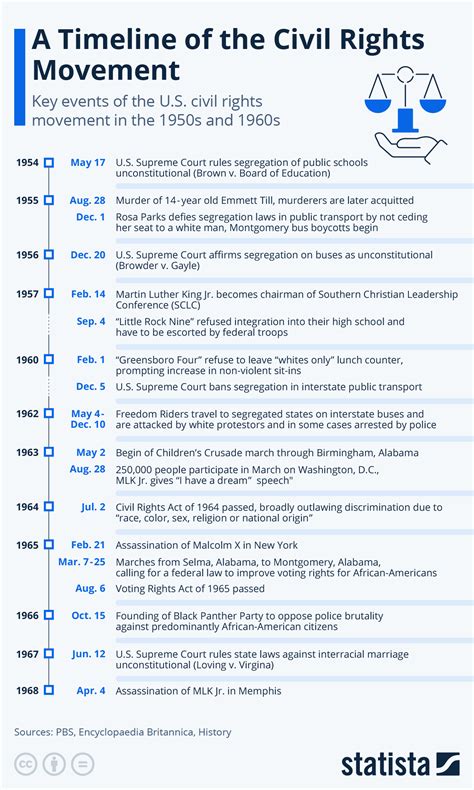 Evolution Of Human Rights Timeline
