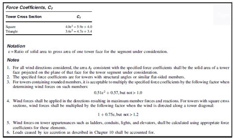 Cf Force Coefficient Asce7 Eng Tips
