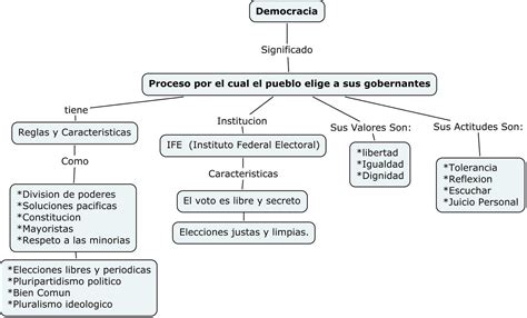 El Respeto Mapa Mental Images
