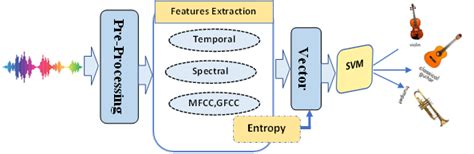Musical Instrument Recognition Using Audio Features With Integrated Entropy Method Chaudhary