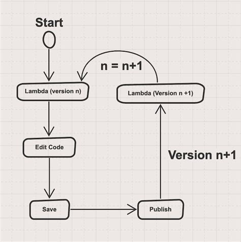 Versión Alias Una Forma Más Segura De Implementar Su Función Aws Lambda