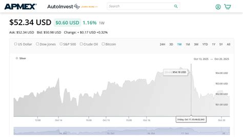 What Is Silver Spot Price Live Charts Spread And Practical Guide