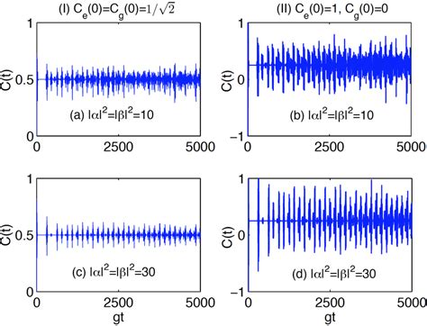 The Dynamics Of Mode Mode Correlation For An Initial Maximally Coherent