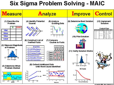 DMAIC Las 5 fases del proceso de implementación de Six Sigma