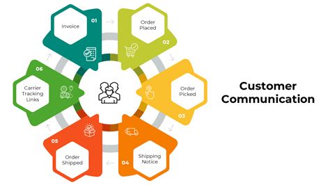 Customer Communication Powerpoint And Canva Templates