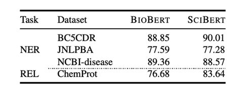 Performance Comparison Between Biobert And Scibert In Ner And Relation