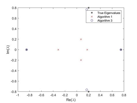 Left Outputs Of Algorithm 1 And Algorithm 3 Using State Observables Download Scientific
