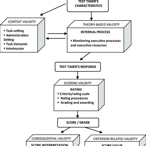 1 A Socio Cognitive Framework For Validating Speaking Tests Adapted