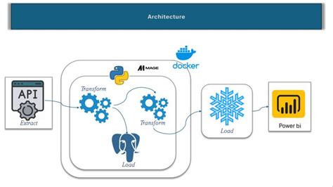 My Uber Data Pipeline Project Using Various Tools Mahmoud Mamdoh