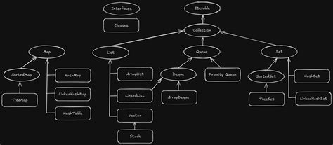 Collections In Java Coding Shuttle