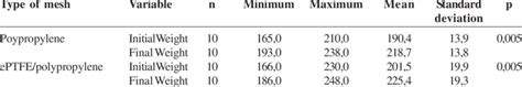 Comparison Between Initial And Final Weight By Type Of Mesh