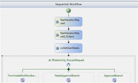 Vacation Request Windows Workflow Foundation Wwf And Dotnetnuke