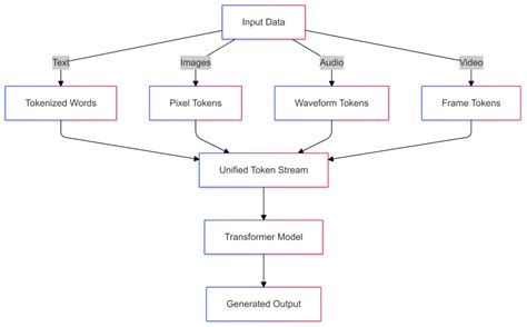 Tokenization And Real Time Multimodal Ai The Future Of Artificial