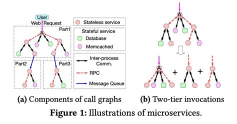 Characterizing Microservice Dependency And Performance Alibaba Trace Analysis By Omar Faroque