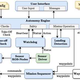 The Proposed System S Modules And Their Interaction With A Single Download Scientific Diagram