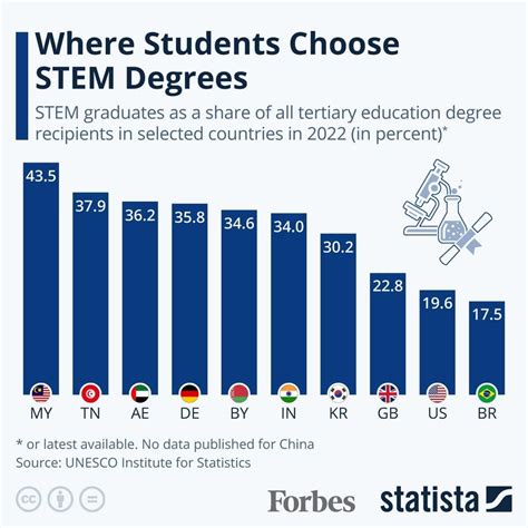 Where Students Choose Stem Degrees Infographic