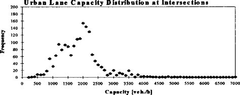 Figure 2 From A Flow Saturation Model For Signalised Intersections