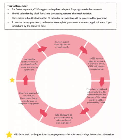 Claim Submission And Reimbursement Processing Osse