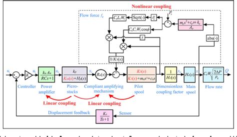 Figure 1 From Nonlinear Coupled Dynamic Effects In Flexure Amplified