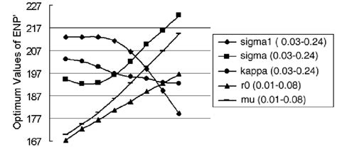 optimal expected net present values enpv n versus parameters of κ r