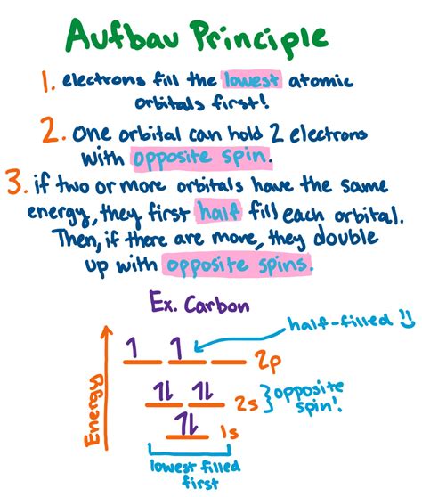 Electron Orbitals Rules