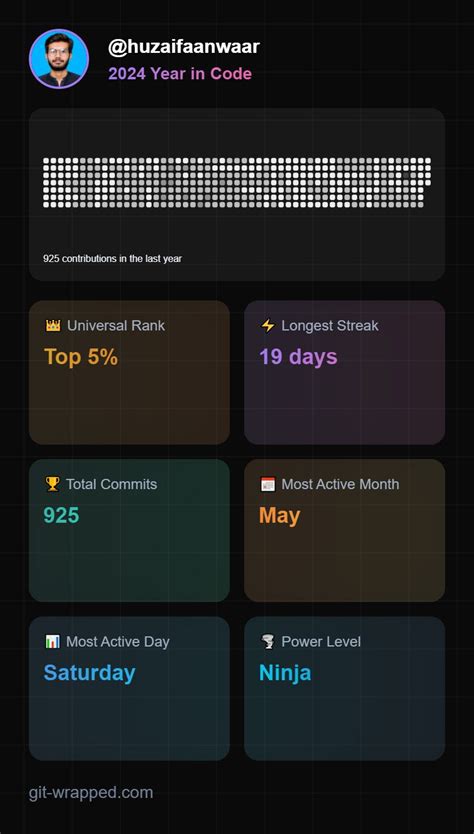Muhammad Huzaifa On Linkedin Githubstats Codingjourney Techinnovation Programminglife