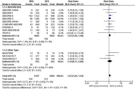 Meta Analysis Results Of Forest Plots For Tlf Download Scientific