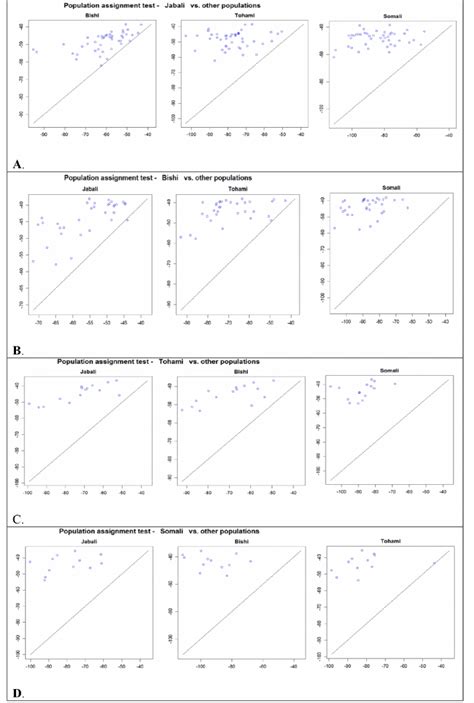Log Likelihood Assignment Of Individual Goats To Four Breeds