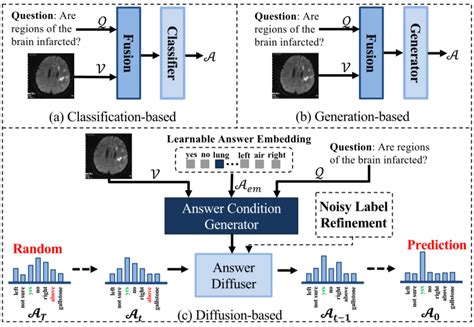 論文レビュー Din Diffusion Model For Robust Medical Vqa With Semantic