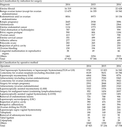 Classification Of Gynecologic Endoscopic Surgery Performed In Japan