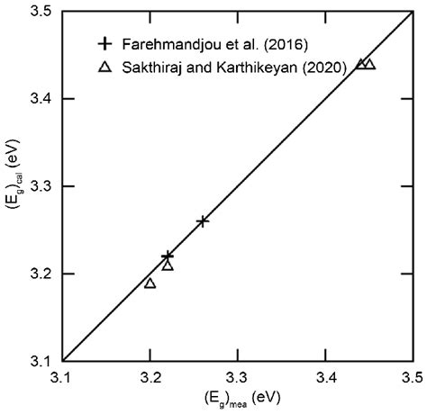 A Plot Of Calculated Eg Versus Measured Eg Shows The Confidence Of