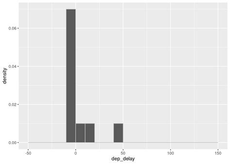 Chapter 5 Sampling Exploring Data Science With R And The Tidyverse A