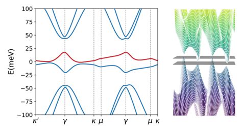 Figure S8 Left Band Structure Of A Strained Twisted Bilayer Graphene