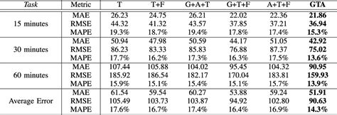 Table Ii From A Graph Based Temporal Attention Framework For Multi