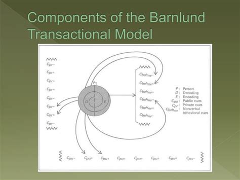 Barnlund Transactional Model Ppt