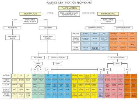 Plastic Identification Flow Chart