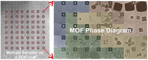 Rapid Generation Of Metalorganic Framework Phase Diagrams By High
