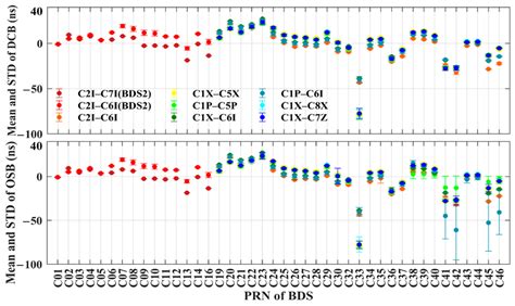 Mean Values And Stds Of Dcbs And Combined Osb Values Download