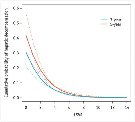 Liver To Spleen Volume Ratio Automatically Measured On Ct Predicts