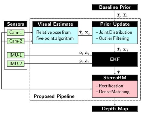 Proposed Framework For Flexible Stereo Download Scientific Diagram