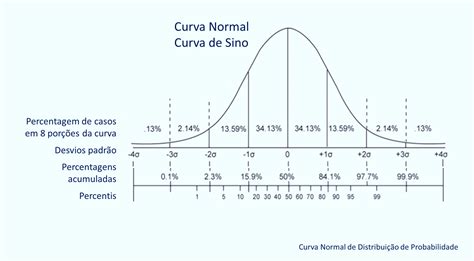Curva Normal de Distribuição de Probabilidade Colaborae