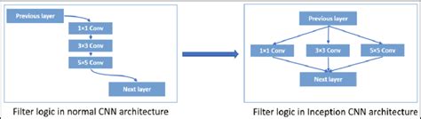 Filter Logic Used In The Inception Architecture Download Scientific