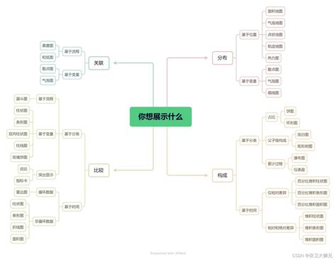 不知道用什么图表展示数据？看这份图表选择指南就够了 什么数据用什么图表 csdn博客