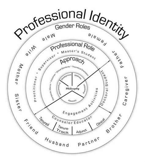 Segments Of The Professional Identity Counselor Education Social