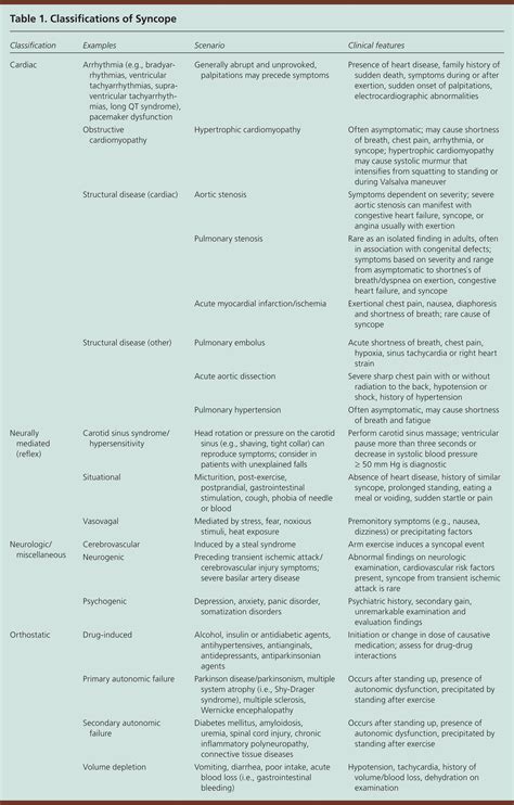 Evaluation Of Syncope