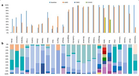 Global Sequence Polymorphism Of Pfcsp N Terminus And Central Repeat