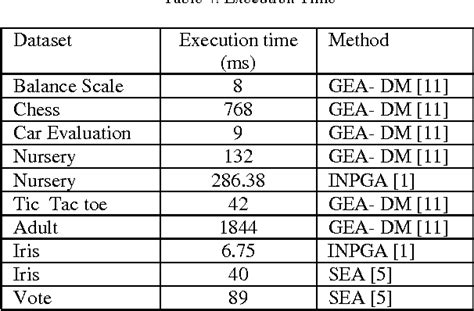 Table 4 From Performance Analysis Of Genetic Algorithm For Mining