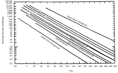 Viscosity Chart Centipoise